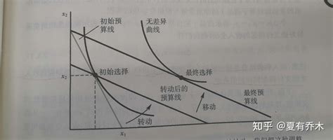 微观经济学之希克斯分解和斯勒茨基分解 知乎