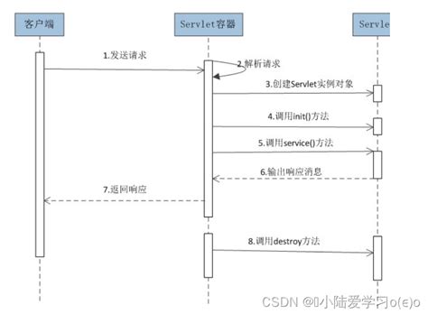servlet入门与mvc模式详解：jsp基石与架构解析 csdn博客