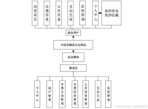 计算机毕业设计之jsp基于java的中国非物质文化网站的设计与实现基于jsp的非遗文化传播网站设计与实现 Csdn博客