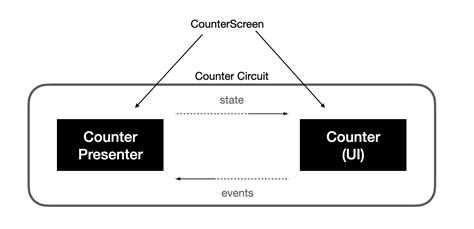 Circuit Compose Navigation Vs Circuit Navigation
