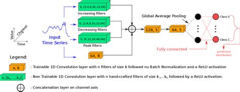 Figure 7 From Deep Learning For Time Series Classification Using New Hand Crafted Convolution
