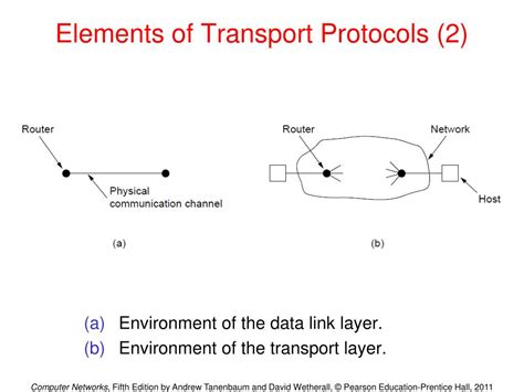 PPT The Transport Layer PowerPoint Presentation Free Download ID
