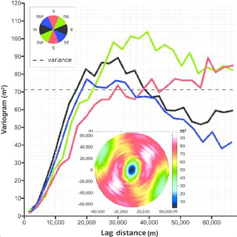 The Properties Of The Semivariogram Download Scientific Diagram