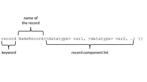 Creating And Using Records Learn Java