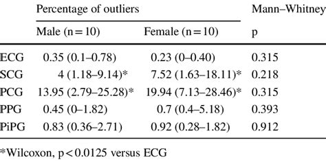 Percentage Of Outliers For Ecg Scg Pcg Ppg Pipg Download Scientific Diagram