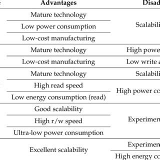 Comparison Of Non Volatile Memory Technologies Download Table