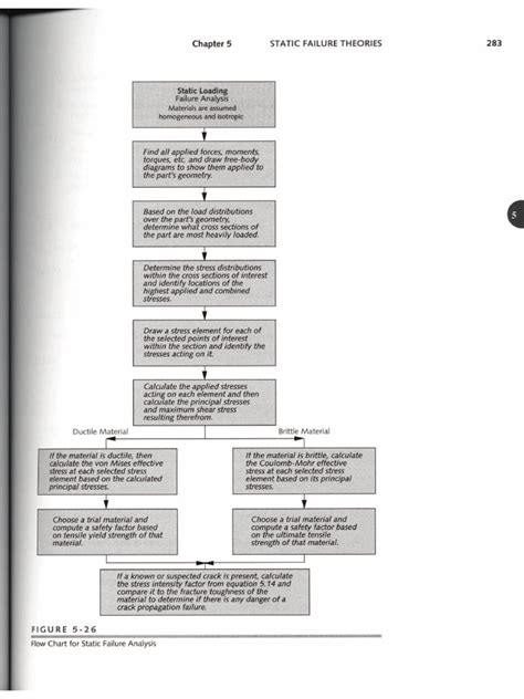Static Loading Flowchart Pdf