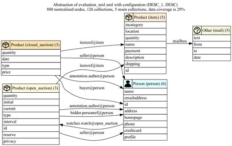 Evaluation On The Xml Dataset Cedar Rich Data Analytics At Cloud Scale