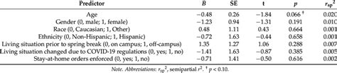 Hierarchical Multiple Linear Regression Analysis Results Of Living