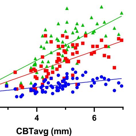 Correlation Between Mean Cortical Bone Thickness Cbtavg On Ap