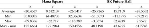 Statistical Characteristics Average Max Min Range For X Y Z Axis