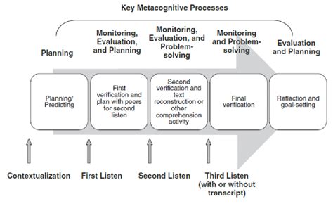 A Metacognitive Pedagogical Sequence Vandergrift And Goh 2012 P 109