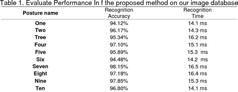 Table 1 From Real Time Vision Based Hand Gesture Recognition Using Sift Features Semantic Scholar