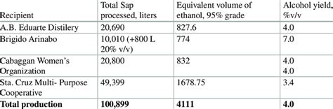 Hydrous Bioethanol Production Run In Pamplona Download Scientific Diagram