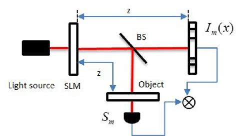 schematic setup of ghost imaging download scientific diagram