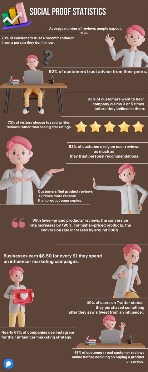 Impressive Social Proof Statistics You Should Know In 2023