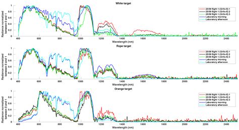 Remote Sensing Free Full Text Remote Hyperspectral Imaging Acquisition And Characterization