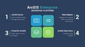 ArcGIS Enterprise The Geospatial Platform GIS Geography