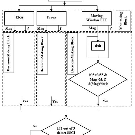 detection algorithm flow chart download scientific diagram