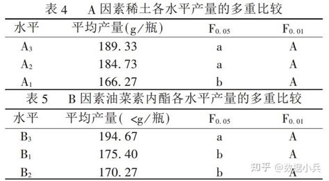 正交试验方差分析显著后，多重两两比较的结果如何解读和表述？ 知乎