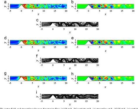 Figure 1 From Simulation Of A Pulsatile Non Newtonian Flow Past A