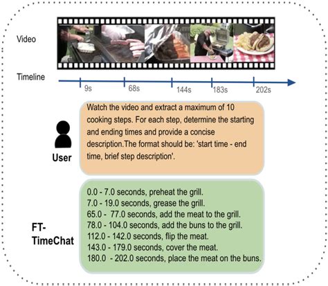 논문 리뷰 Multimodal Language Models For Domain Specific Procedural Video Summarization