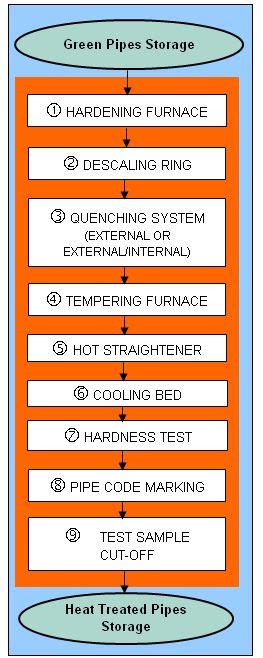 Heat Treatment Line