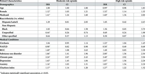 Final Multivariate Multinomial Regression Model Of Baseline Factors
