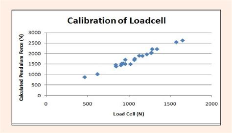 Calibration Of Load Cell With A Ratio Of 16 Download Scientific Diagram