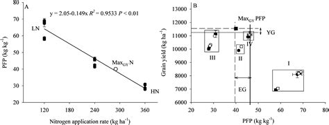 Optimizing Plant Density And Nitrogen Application To Manipulate Tiller