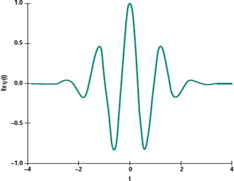 Morlet Wavelet Activation Function Of Wnl Model Download Scientific