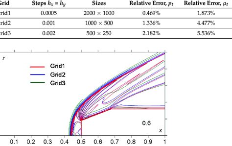 characteristics of grids and analysis of grid convergence download