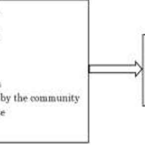 Variables And Their Relationship Download Scientific Diagram
