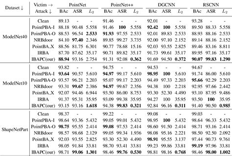 Table 1 From Invisible Backdoor Attack Against 3d Point Cloud