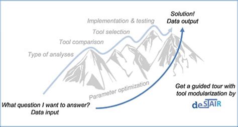 customized workflow development and data modularization concepts for rna sequencing experiments