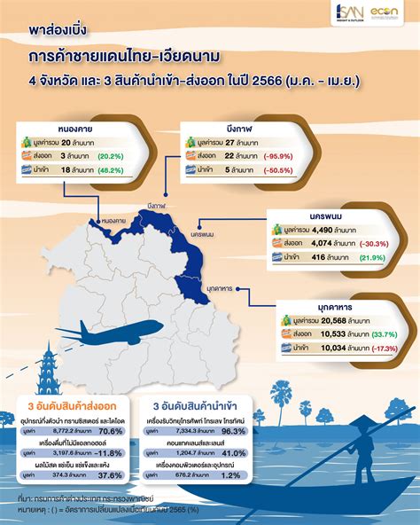 ซิน จ่าว พาส่องเบิ่ง การค้าชายแดนไทย เวียดนาม 4 จังหวัด และ 3 สินค้านำเข้า ส่งออก ในปี 2566