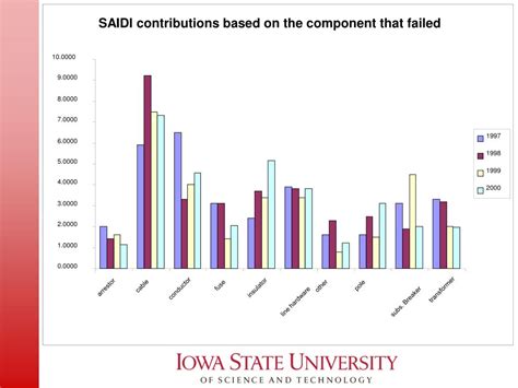 Ppt Distribution System Reliability Evaluation Powerpoint Presentation Id 1303071
