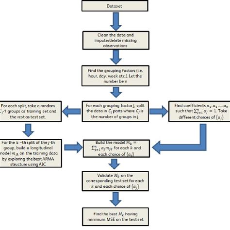 Automated Modeling Algorithm Download Scientific Diagram