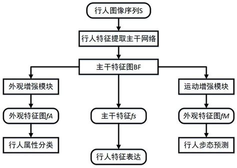 A Method For Person Re Identification Based On Video Based Synchronous