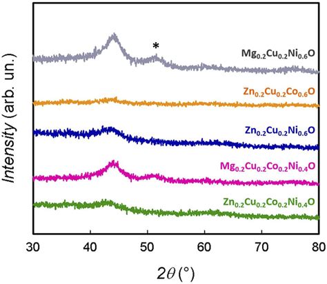 Relative Abundance Of The Diffraction Spots Measured On The Ft Images Download Scientific