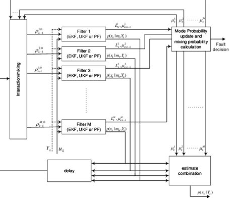 Block Diagram Of The Nonlinear Imm Based Estimation Scheme Download