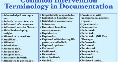Picture And Image Talk Common Intervention Terminology In Documentation