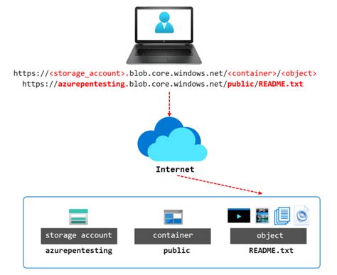 Understanding The Azure Rbac Structure By Ajith Rajendran Medium