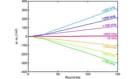 15 Relative Phase Between The Signal And Pump Field Versus The