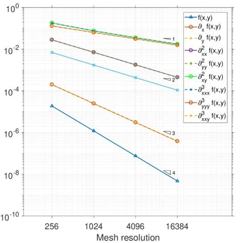 2d Reconstruction Test Cases Using A Cubic Mls Reconstrucion L N 2