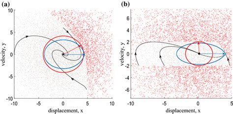 Each Dot Represents An Initial Condition Drawn From A Two Dimensional