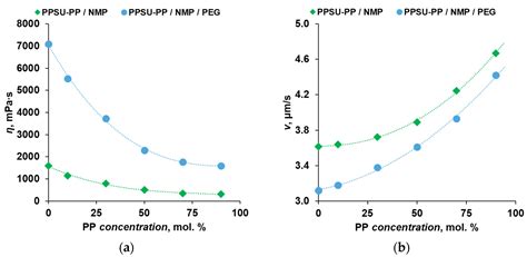 Polymers Free Full Text Highly Permeable Ultrafiltration Membranes