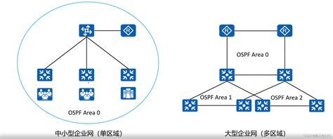 ospf知识点总结及基础配置命令 ospf配置命令 csdn博客