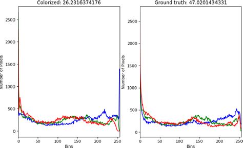 Figure 4 From Grayscale Portrait Colorization Using Cnns And Pretrained