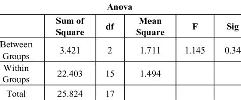 One Way Anova Hypothesis Testing Download Scientific Diagram